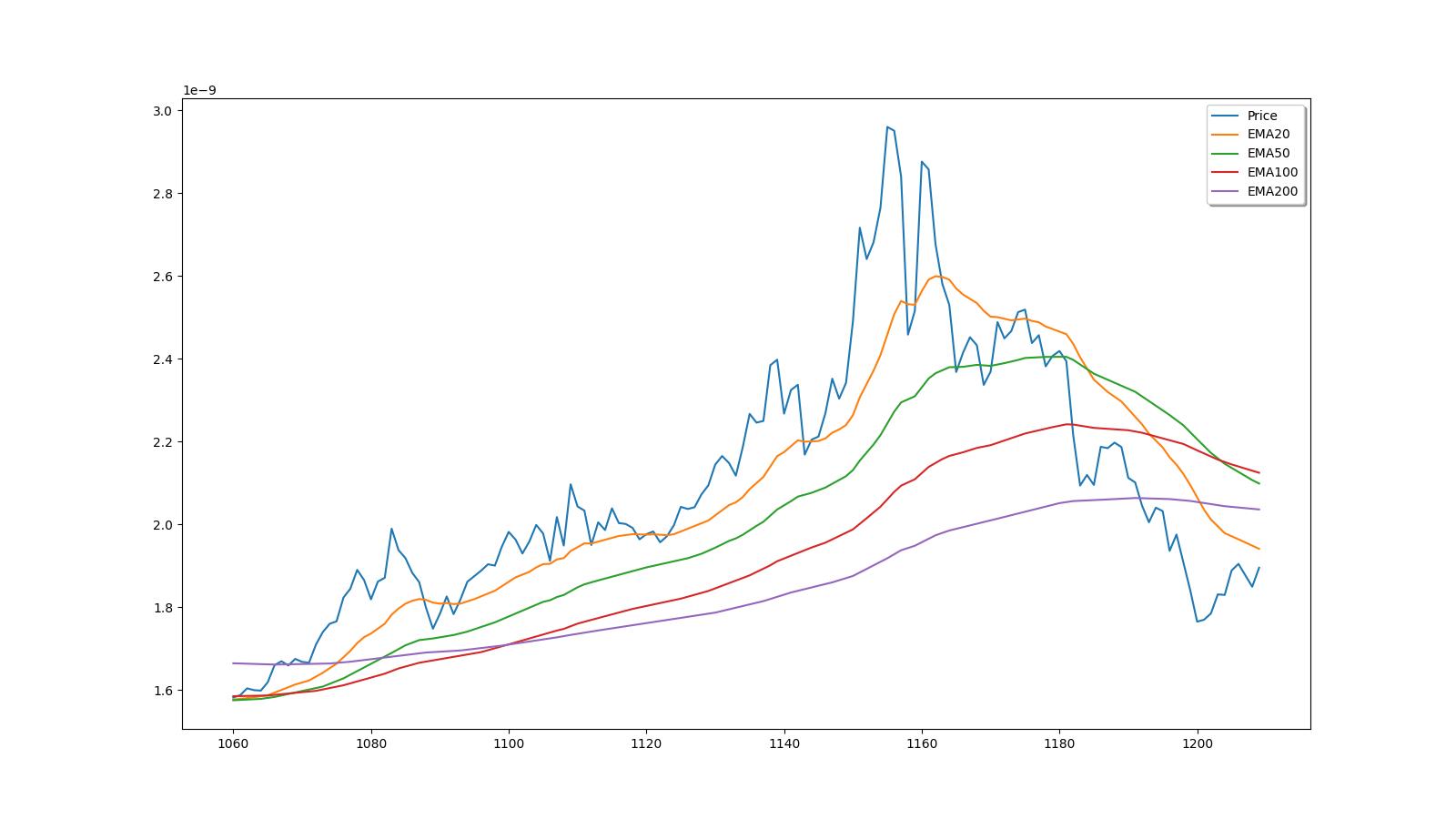 HarryPotterObamaSonic10Inu Exponential Moving Averages