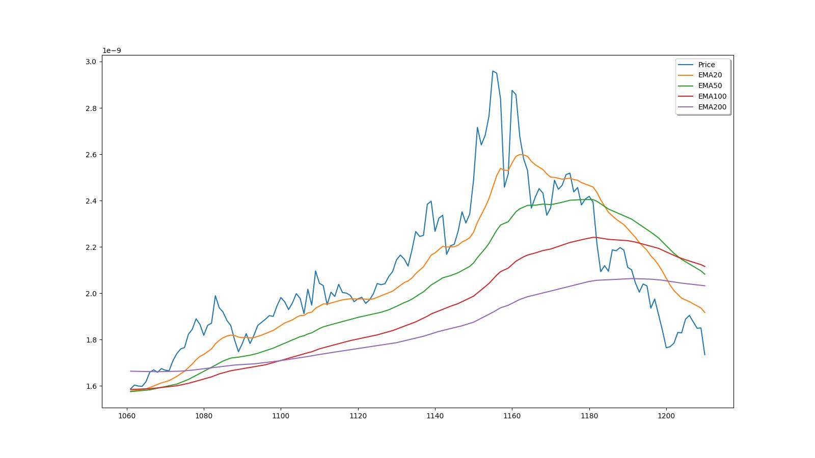 HarryPotterObamaSonic10Inu Exponential Moving Averages