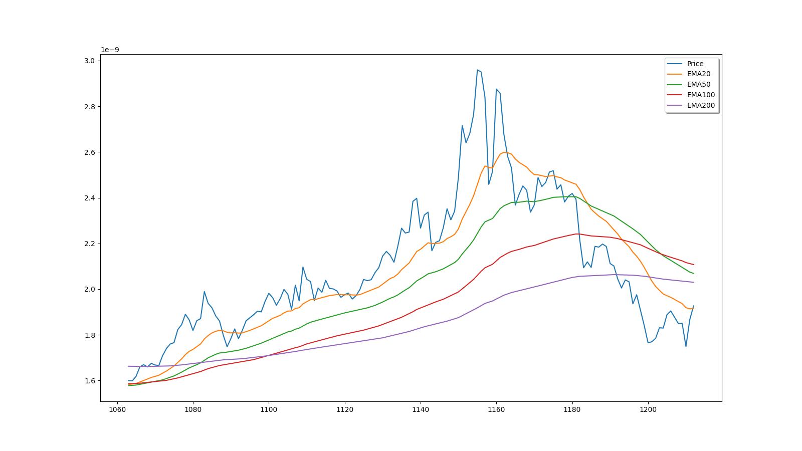 HarryPotterObamaSonic10Inu Exponential Moving Averages
