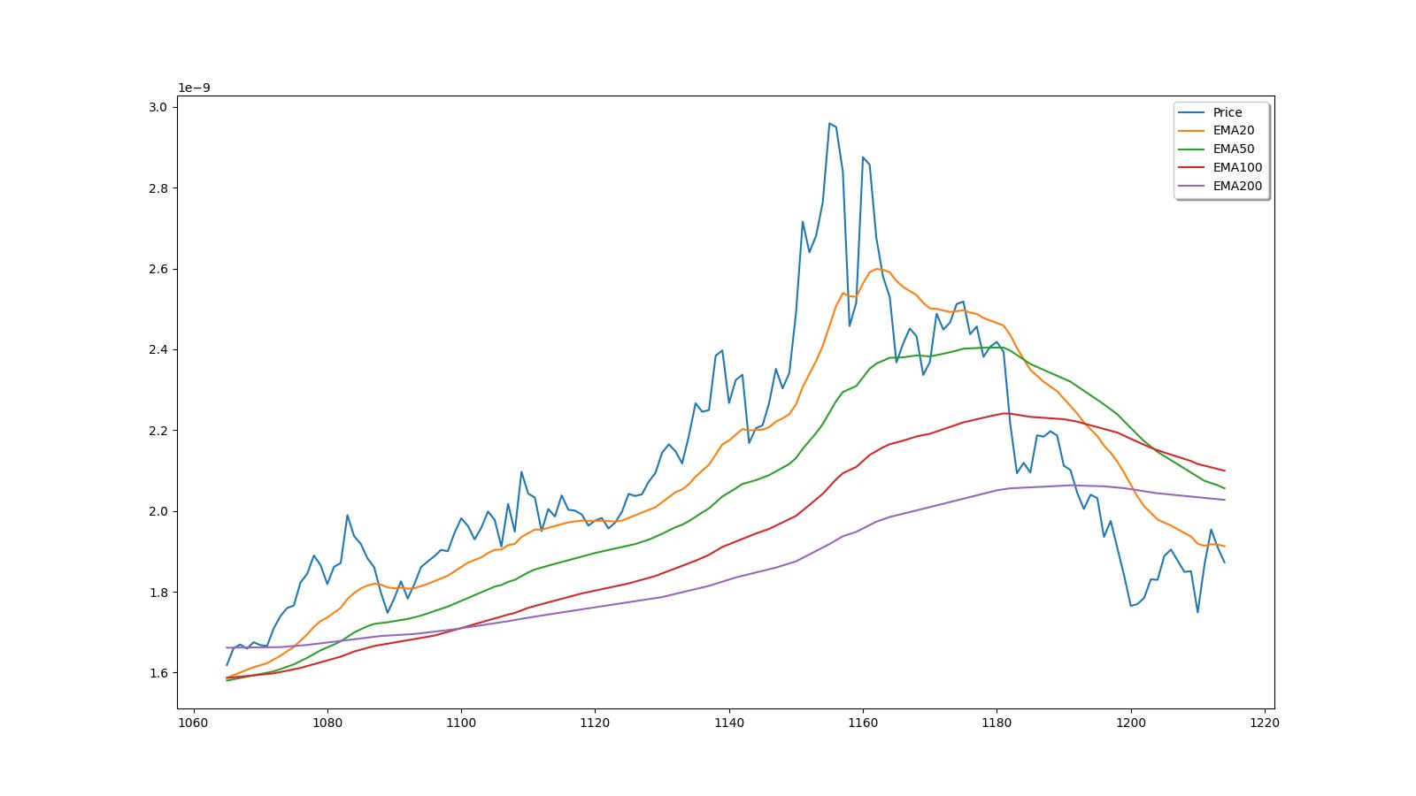 HarryPotterObamaSonic10Inu Exponential Moving Averages