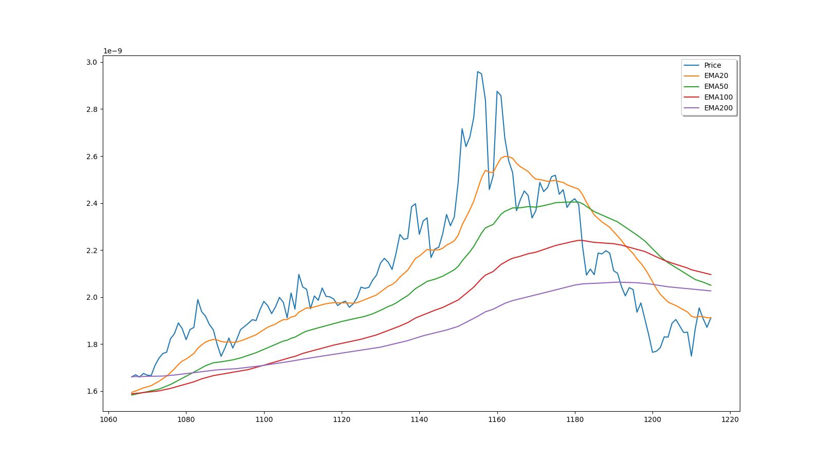 HarryPotterObamaSonic10Inu Exponential Moving Averages