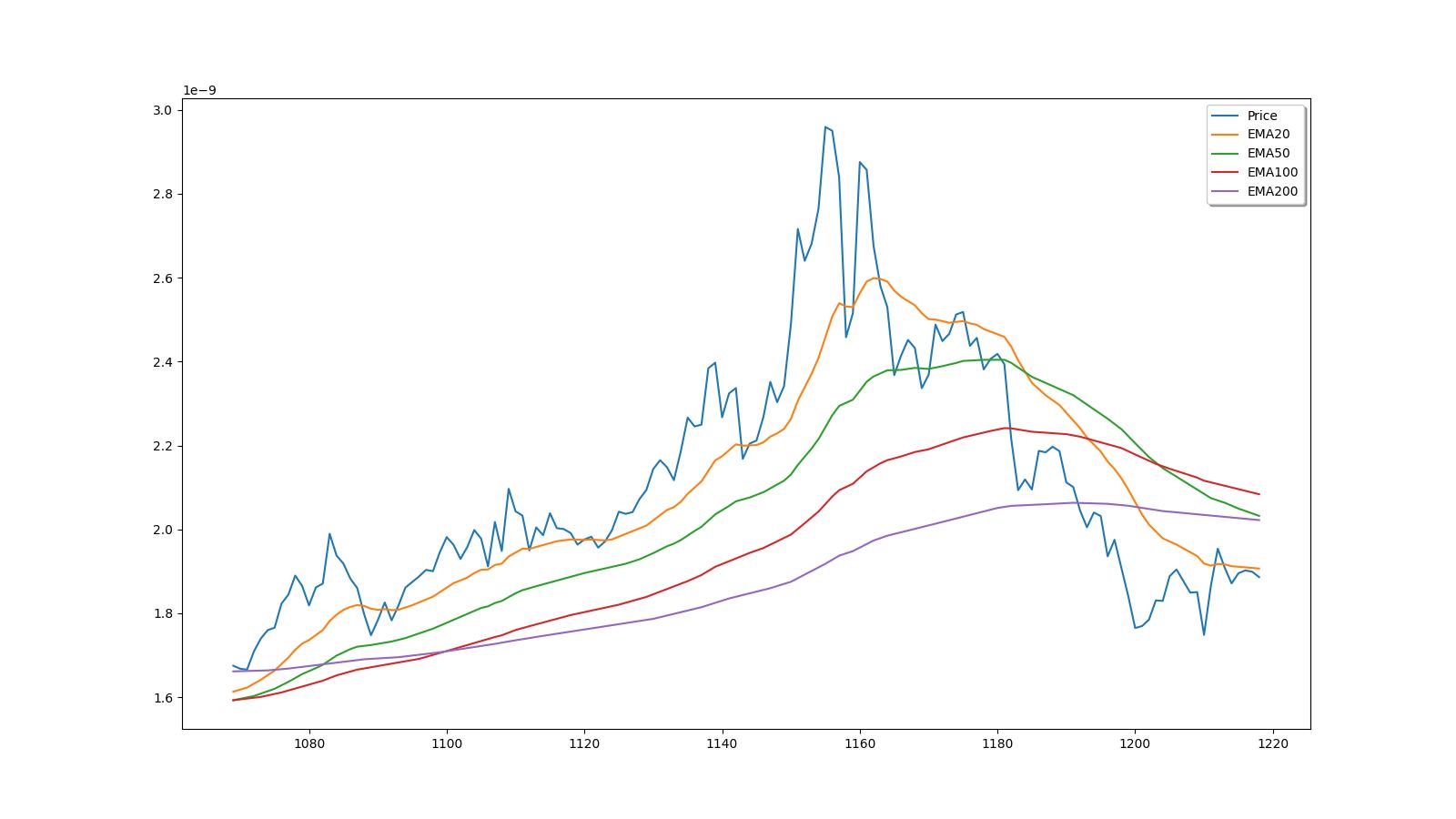 HarryPotterObamaSonic10Inu Exponential Moving Averages
