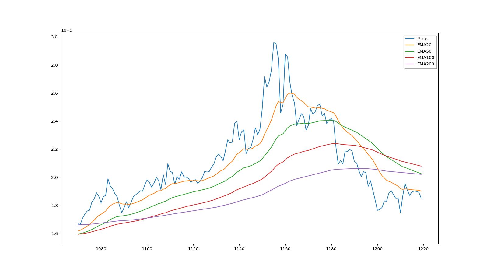 HarryPotterObamaSonic10Inu Exponential Moving Averages