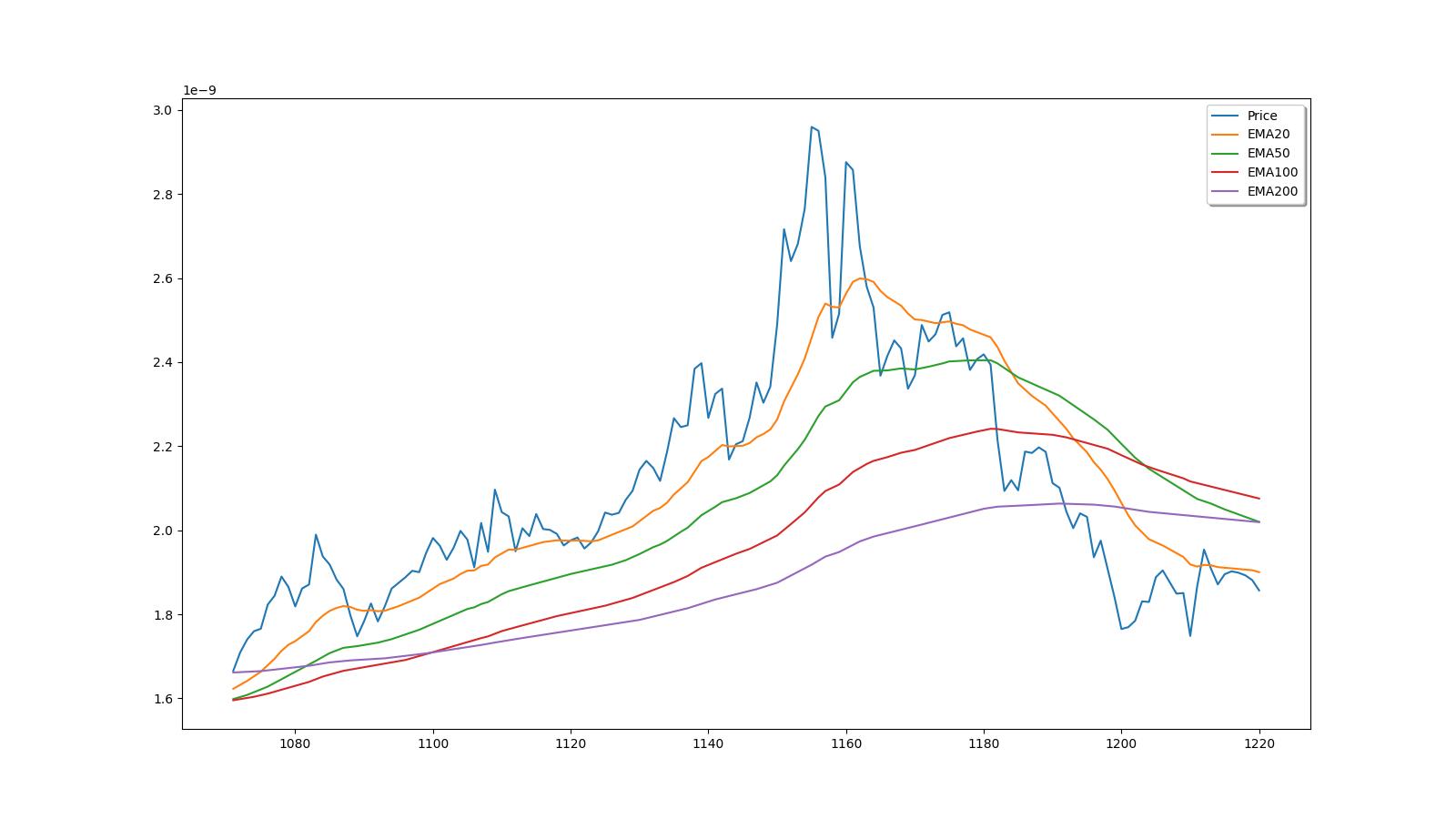 HarryPotterObamaSonic10Inu Exponential Moving Averages