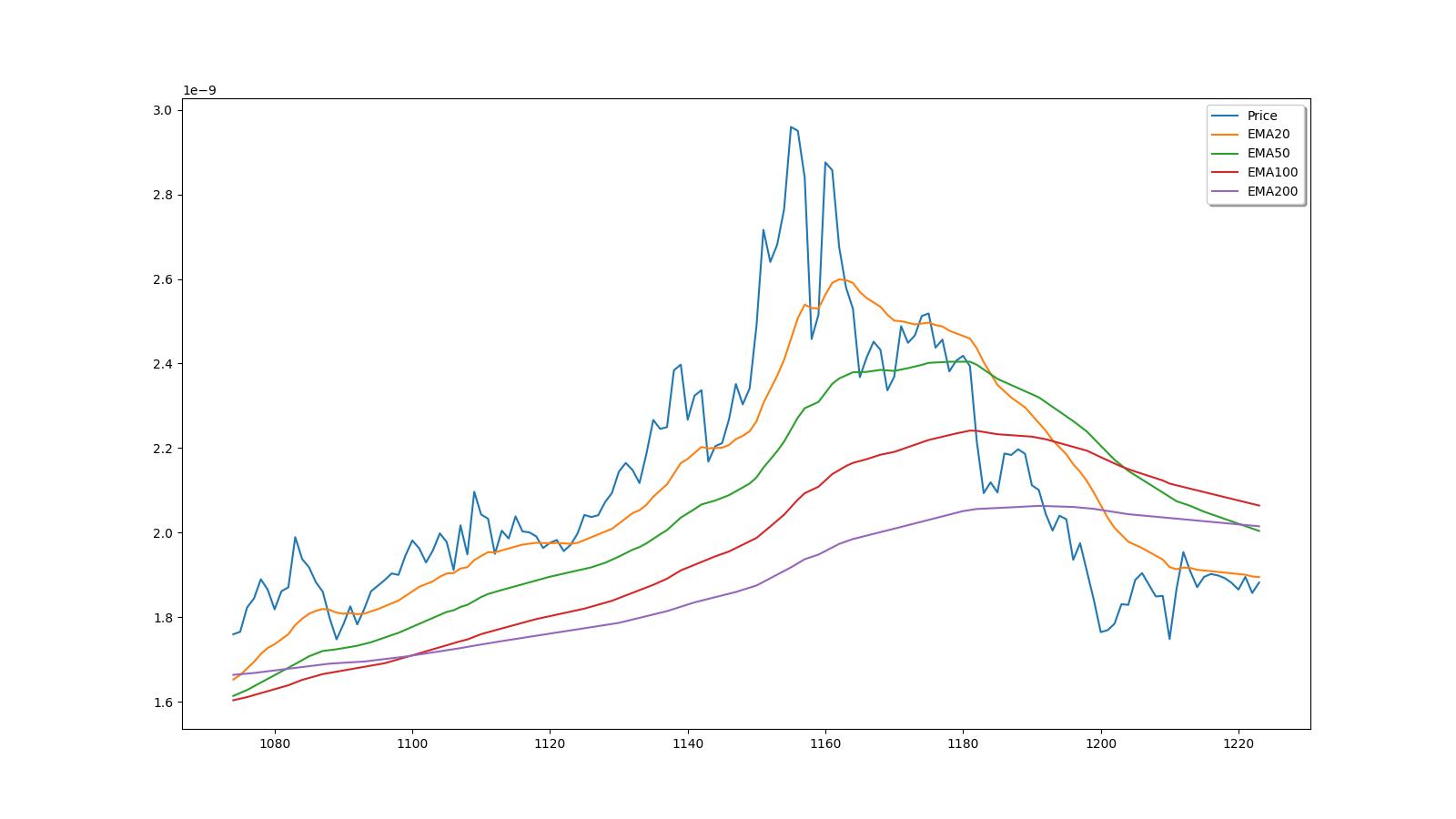 HarryPotterObamaSonic10Inu Exponential Moving Averages