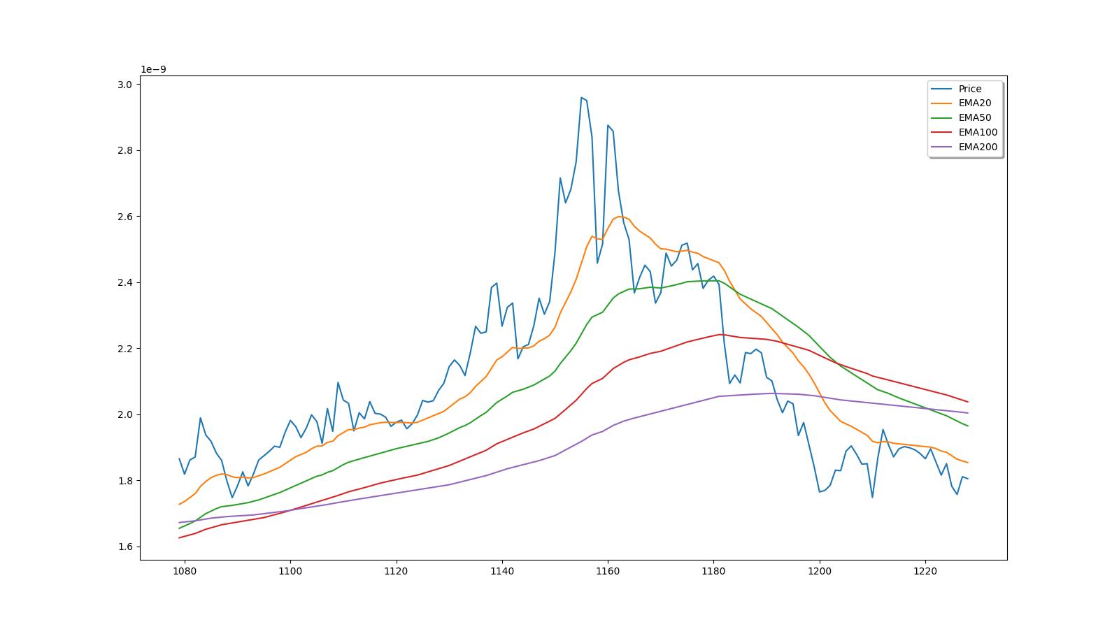 HarryPotterObamaSonic10Inu Exponential Moving Averages
