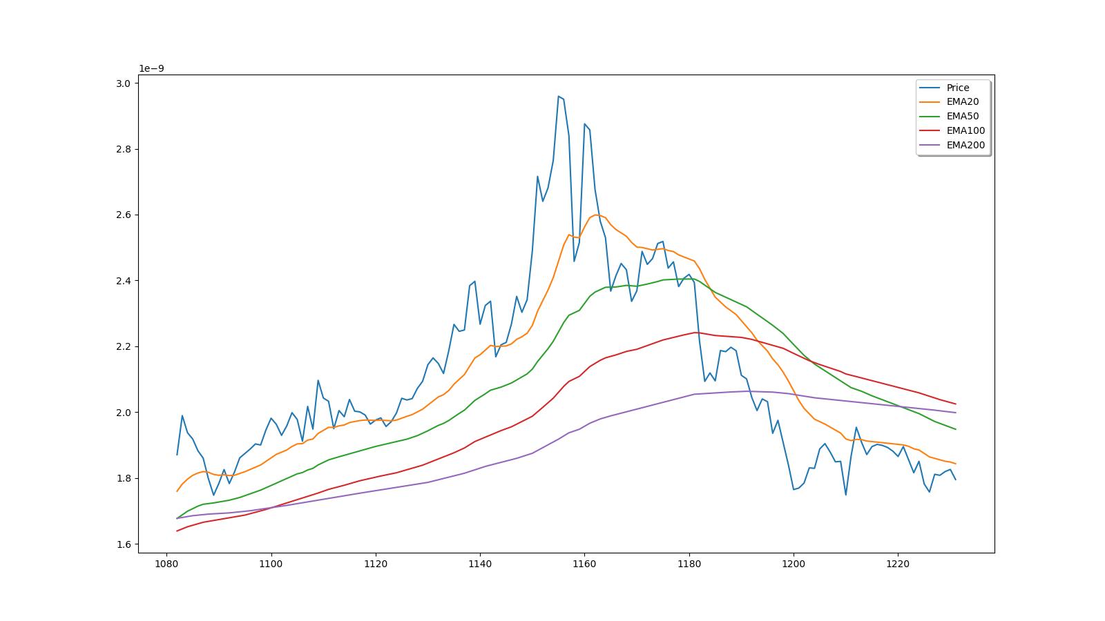 HarryPotterObamaSonic10Inu Exponential Moving Averages