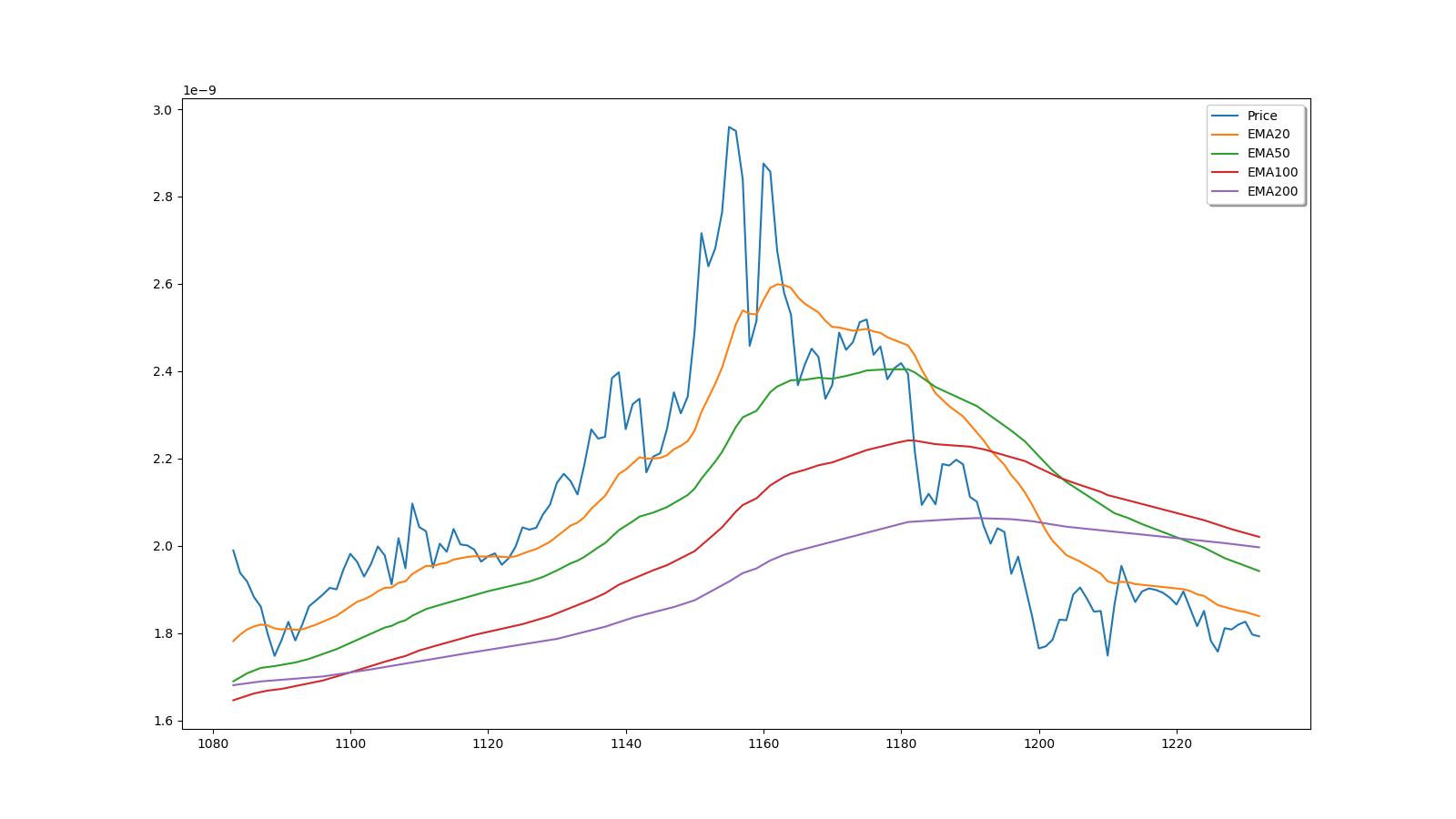HarryPotterObamaSonic10Inu Exponential Moving Averages