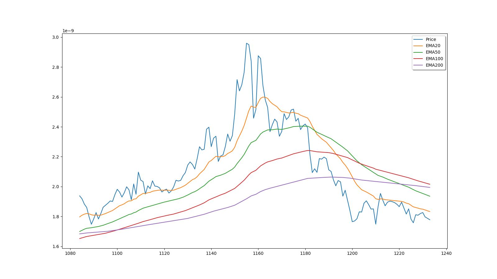 HarryPotterObamaSonic10Inu Exponential Moving Averages
