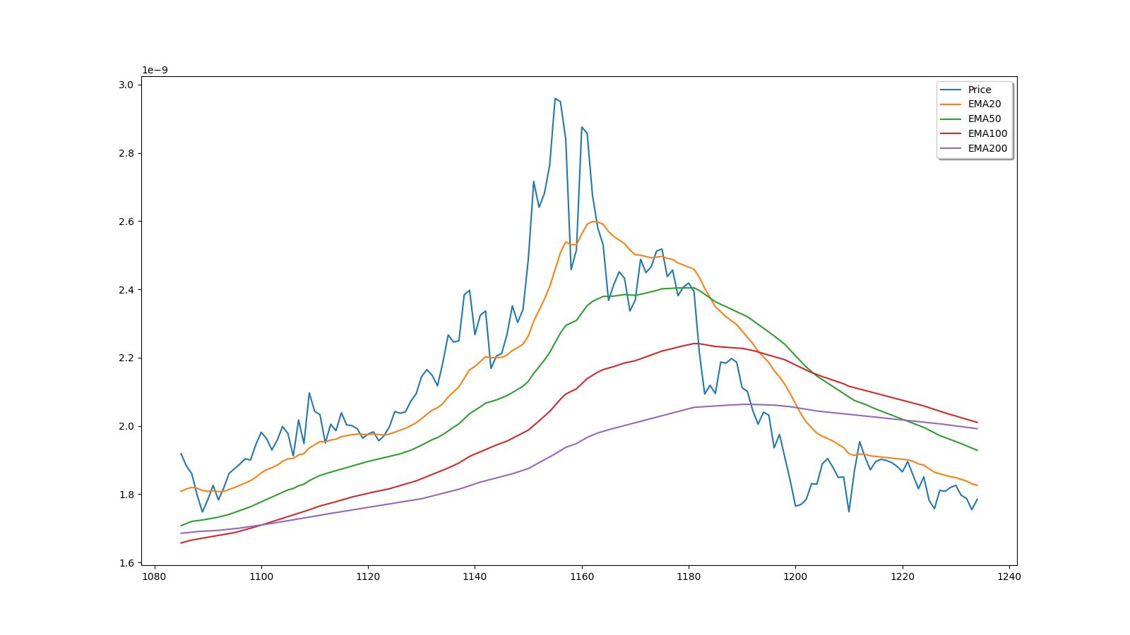 HarryPotterObamaSonic10Inu Exponential Moving Averages