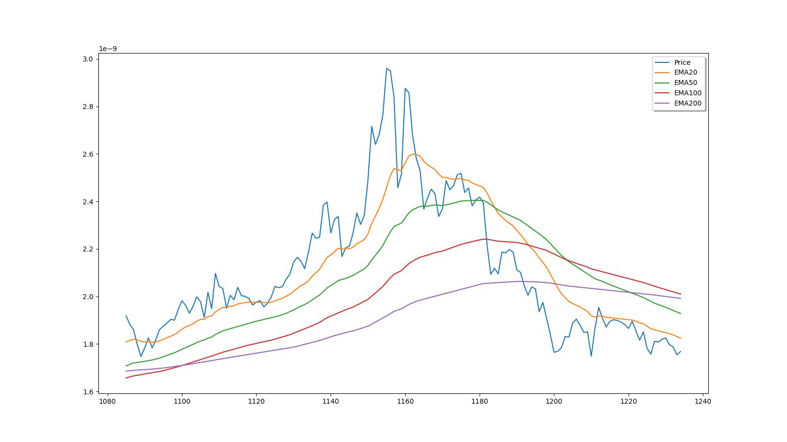 HarryPotterObamaSonic10Inu Exponential Moving Averages