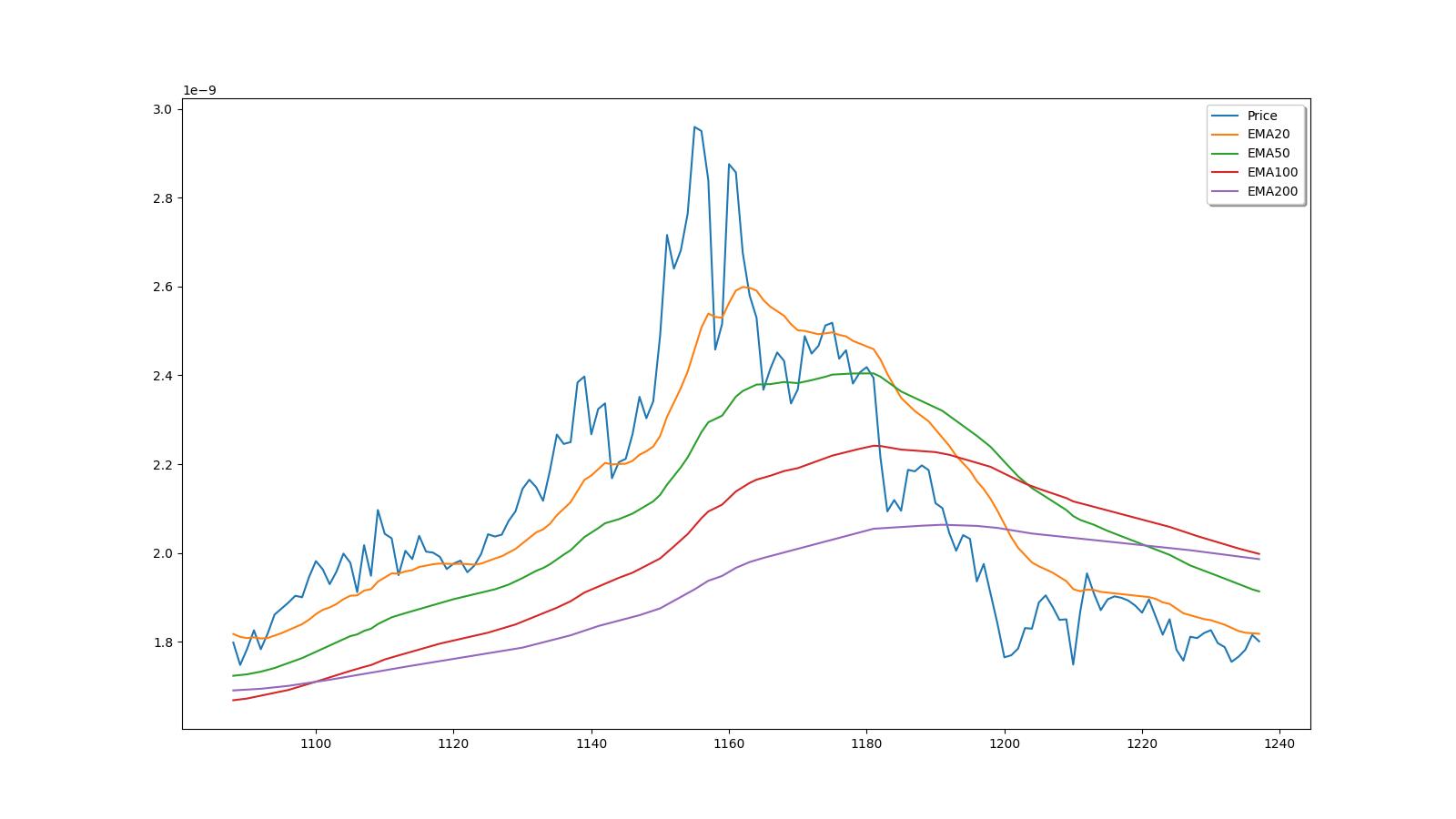 HarryPotterObamaSonic10Inu Exponential Moving Averages