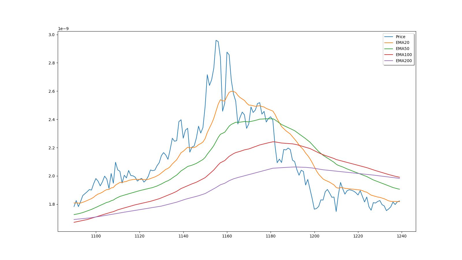 HarryPotterObamaSonic10Inu Exponential Moving Averages