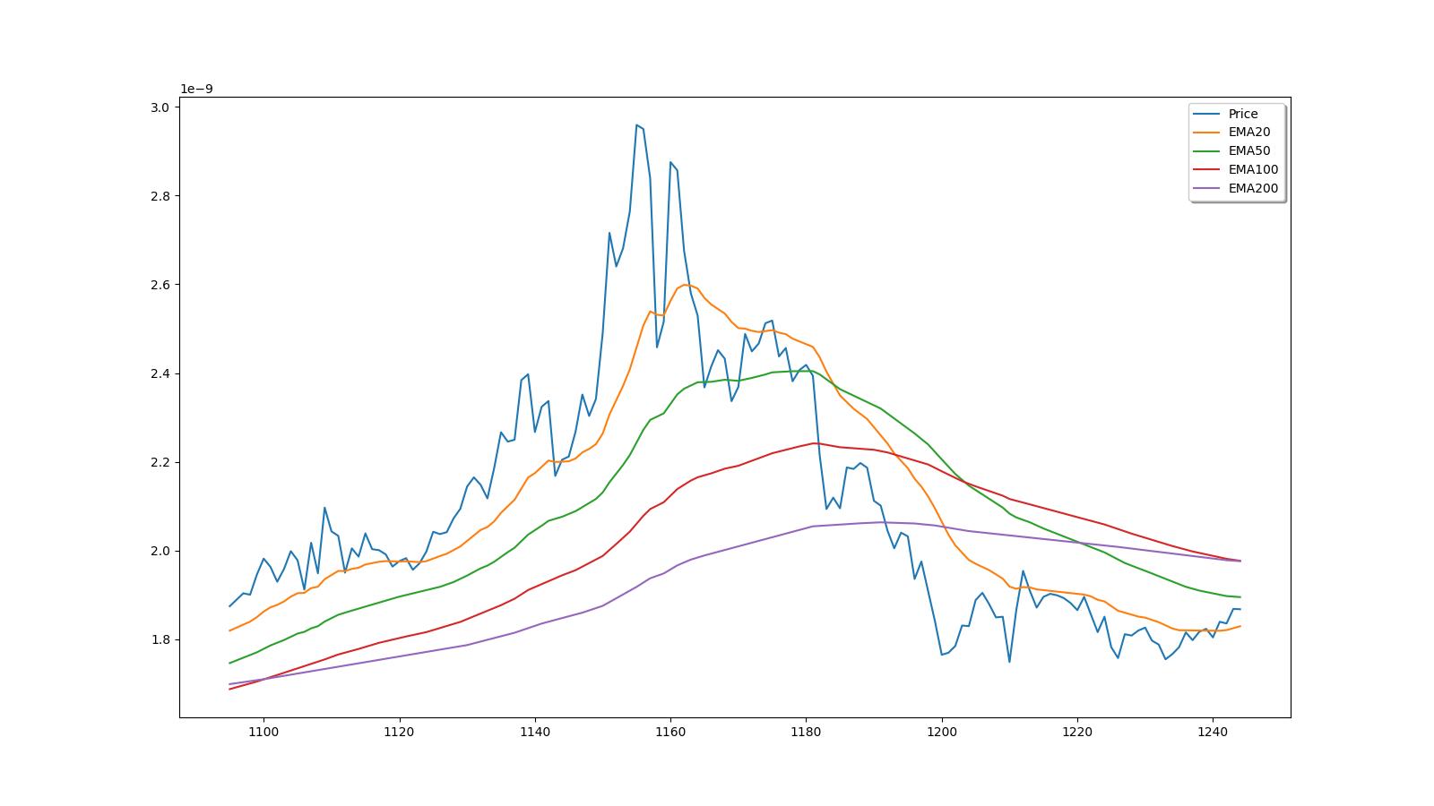 HarryPotterObamaSonic10Inu Exponential Moving Averages