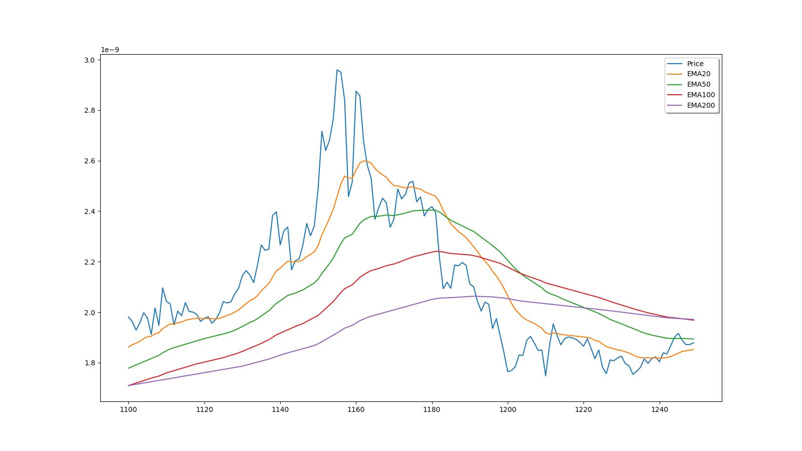 HarryPotterObamaSonic10Inu Exponential Moving Averages