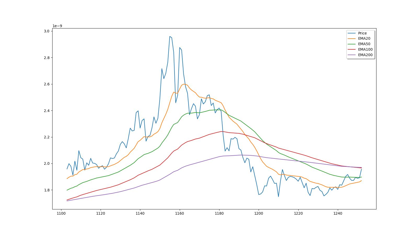 HarryPotterObamaSonic10Inu Exponential Moving Averages