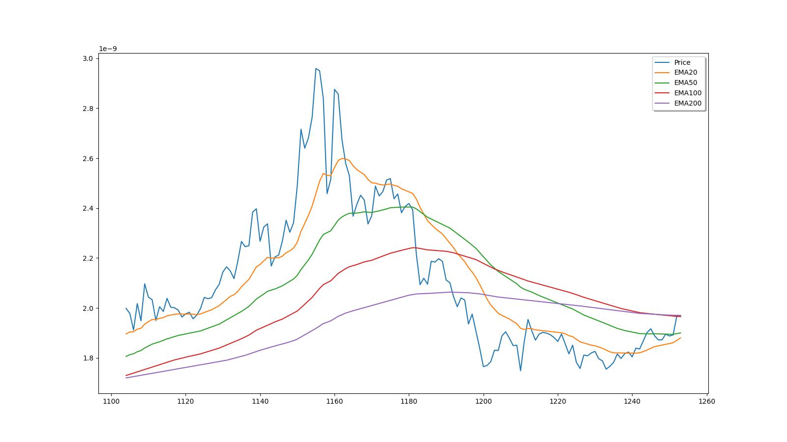 HarryPotterObamaSonic10Inu Exponential Moving Averages