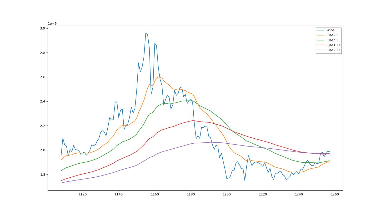 HarryPotterObamaSonic10Inu Exponential Moving Averages
