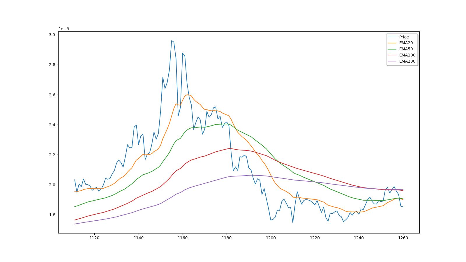 HarryPotterObamaSonic10Inu Exponential Moving Averages
