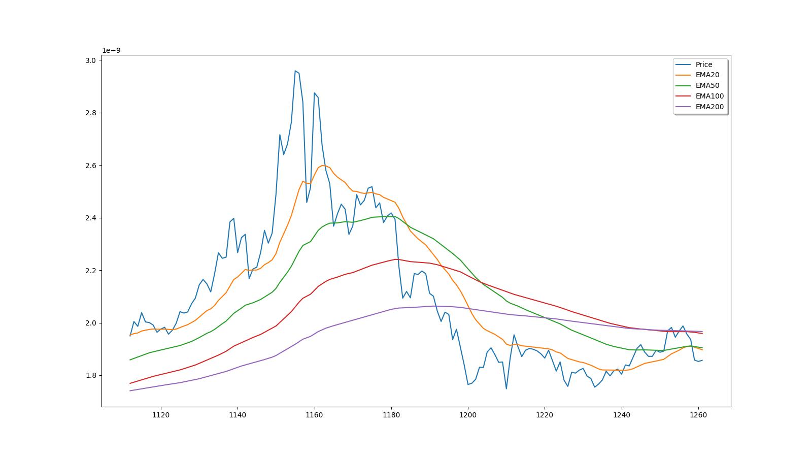 HarryPotterObamaSonic10Inu Exponential Moving Averages