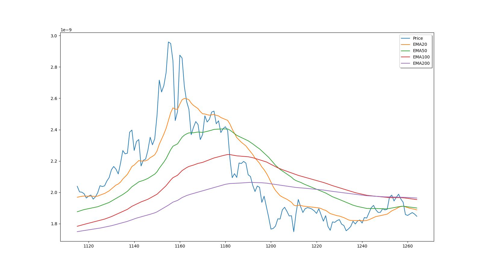 HarryPotterObamaSonic10Inu Exponential Moving Averages