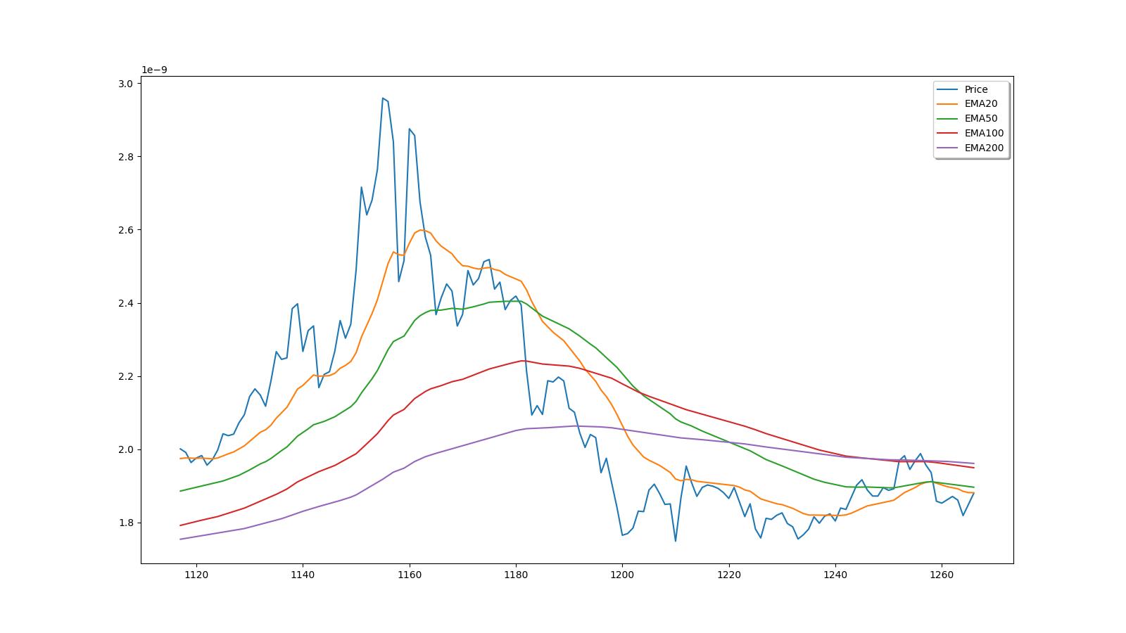 HarryPotterObamaSonic10Inu Exponential Moving Averages