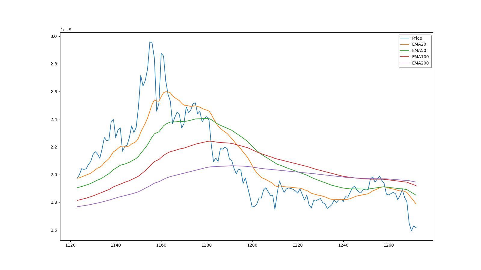HarryPotterObamaSonic10Inu Exponential Moving Averages