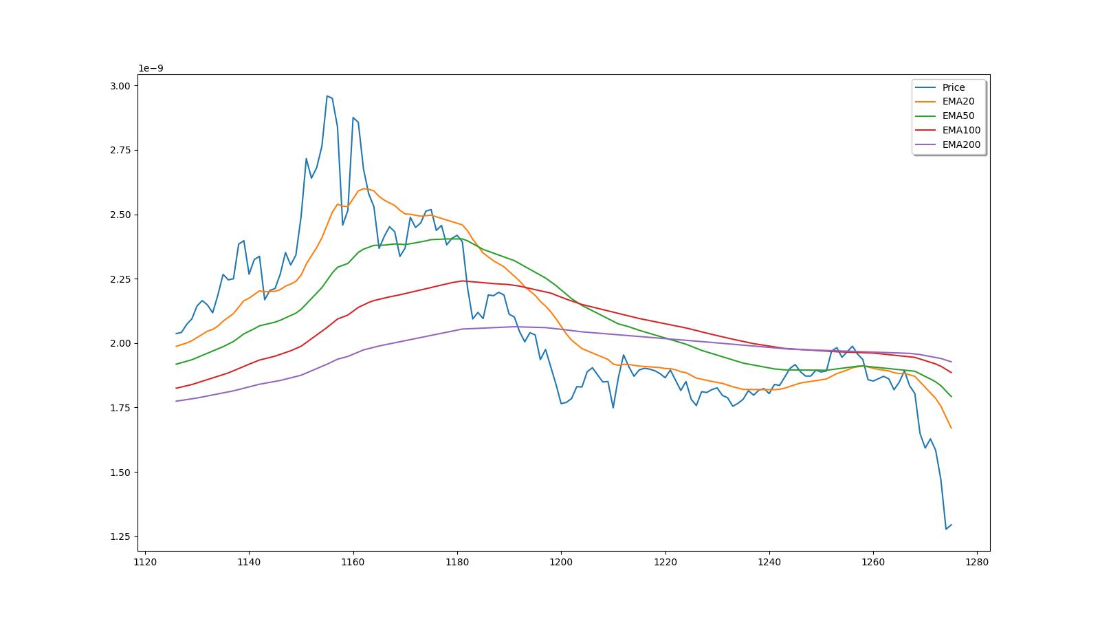HarryPotterObamaSonic10Inu Exponential Moving Averages