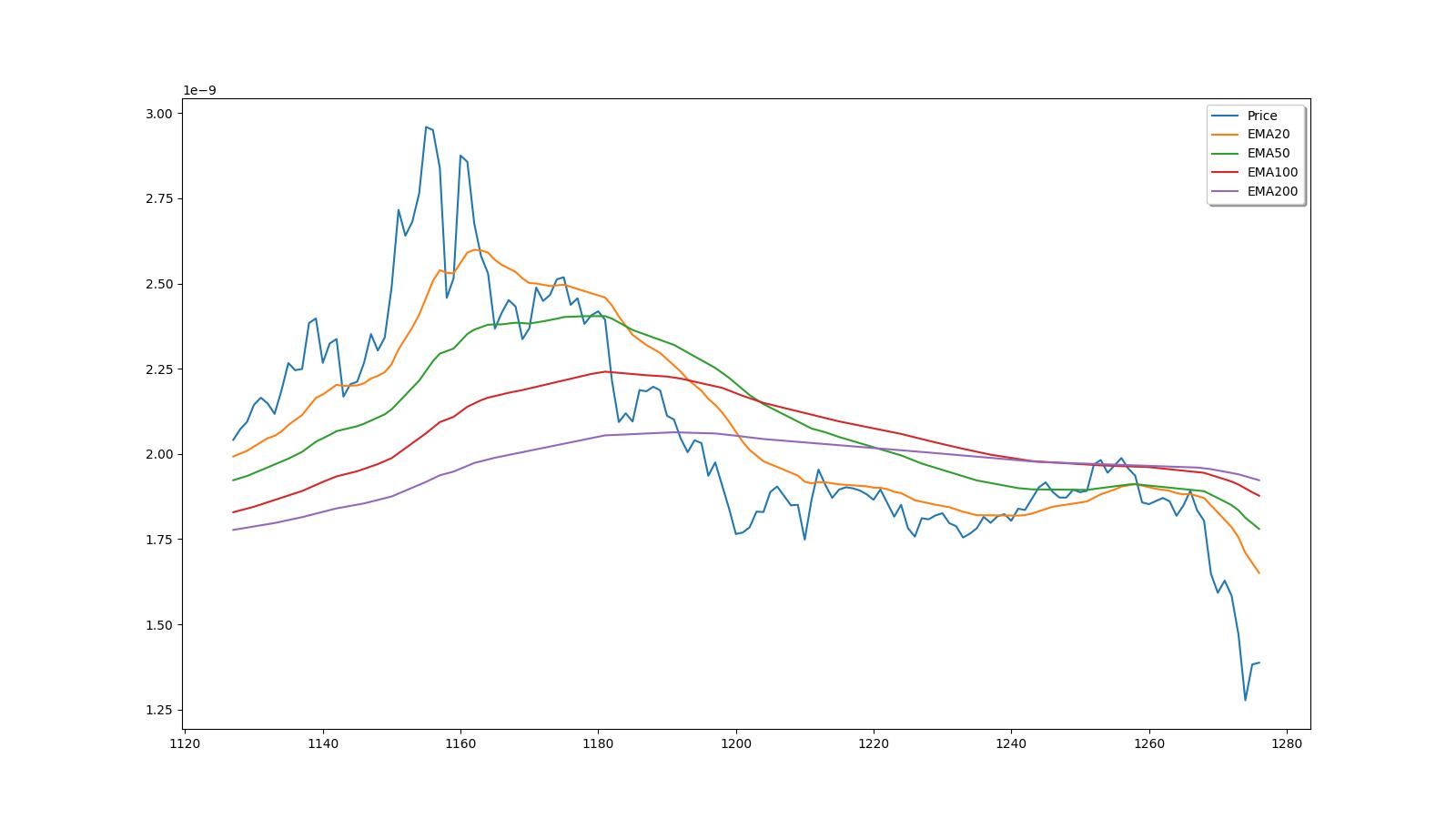 HarryPotterObamaSonic10Inu Exponential Moving Averages