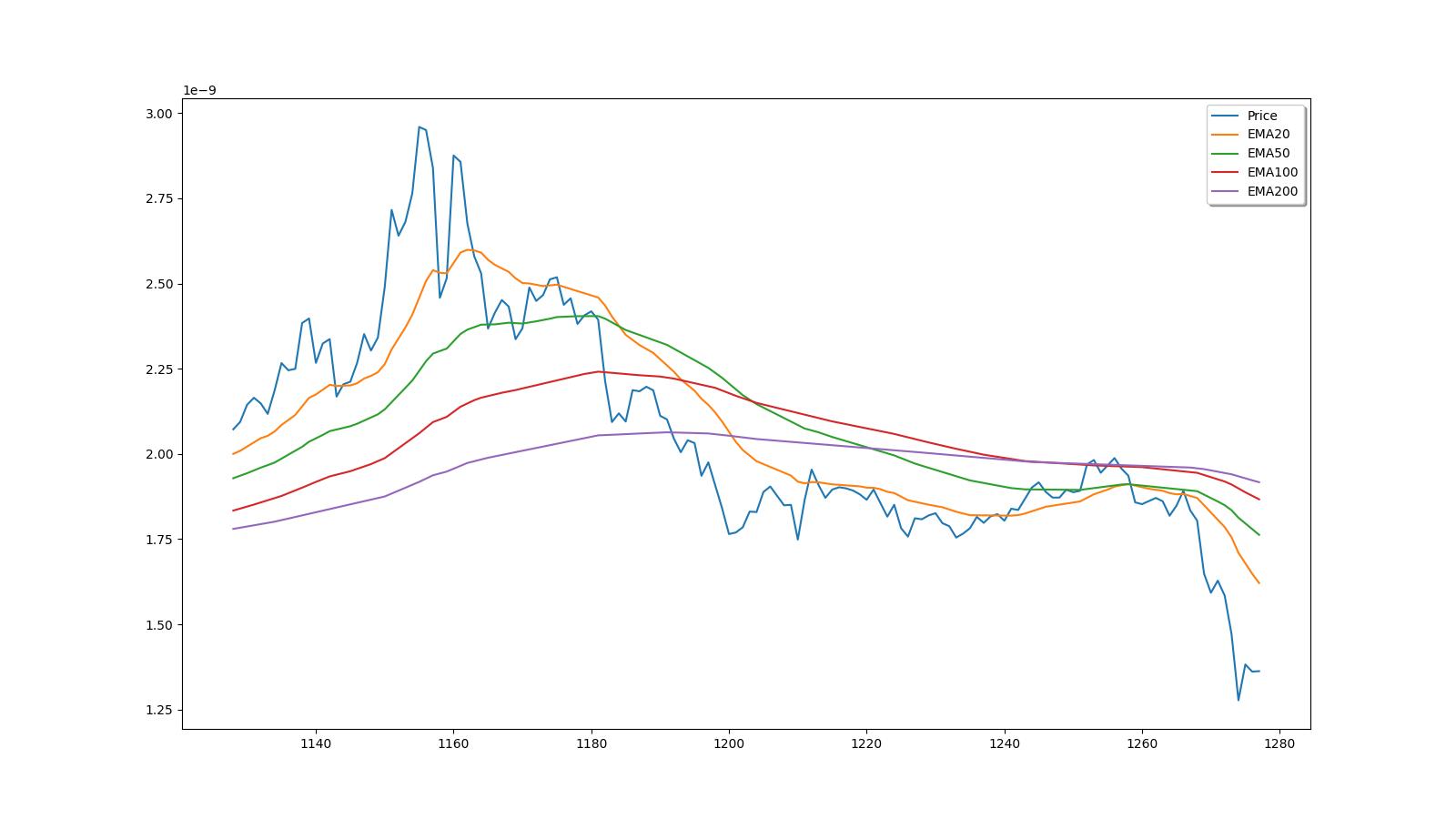 HarryPotterObamaSonic10Inu Exponential Moving Averages