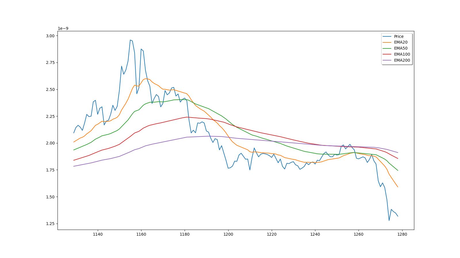 HarryPotterObamaSonic10Inu Exponential Moving Averages