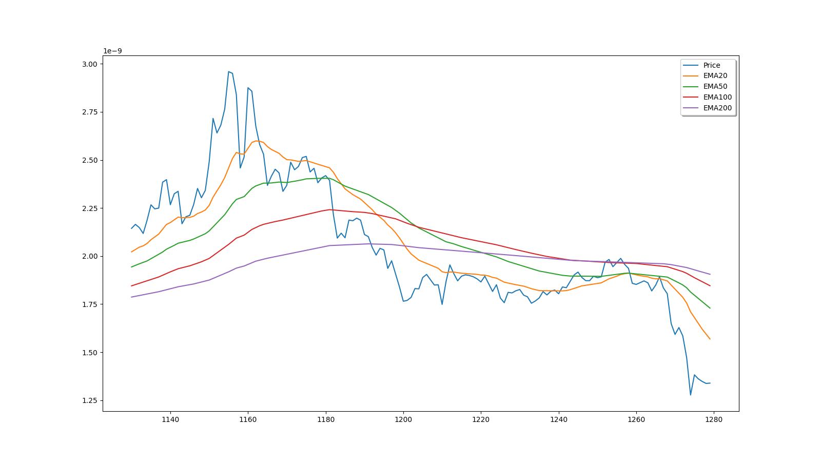 HarryPotterObamaSonic10Inu Exponential Moving Averages