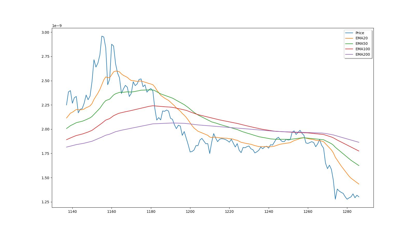 HarryPotterObamaSonic10Inu Exponential Moving Averages