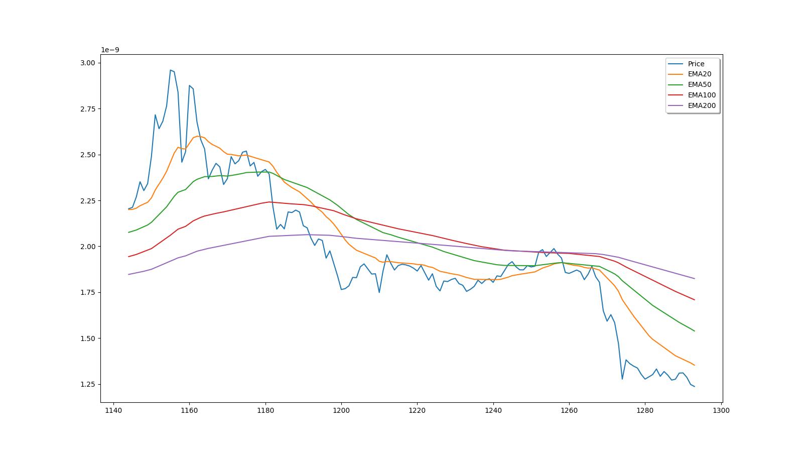 HarryPotterObamaSonic10Inu Exponential Moving Averages