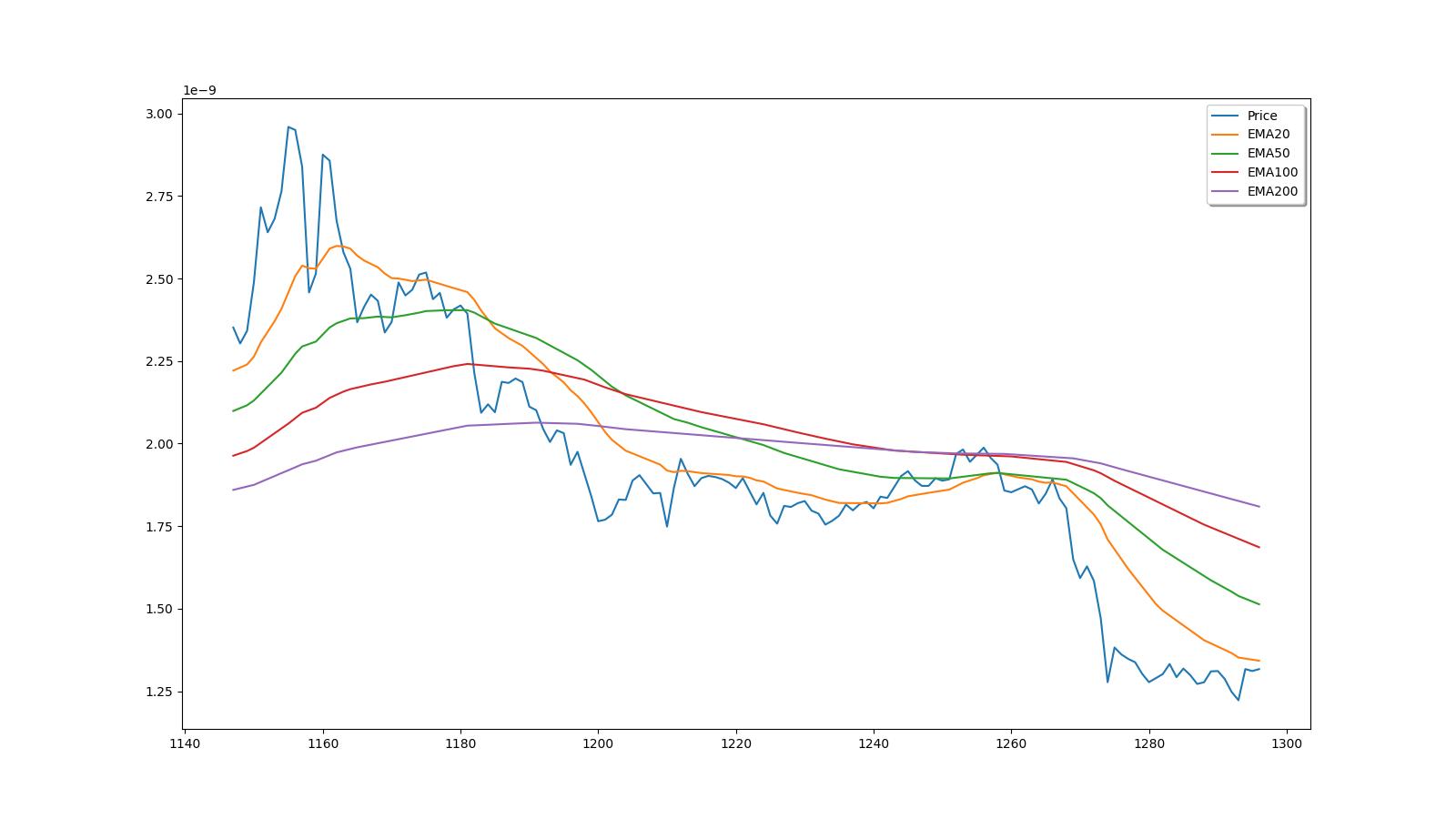 HarryPotterObamaSonic10Inu Exponential Moving Averages