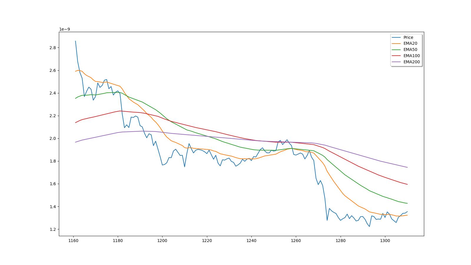 HarryPotterObamaSonic10Inu Exponential Moving Averages