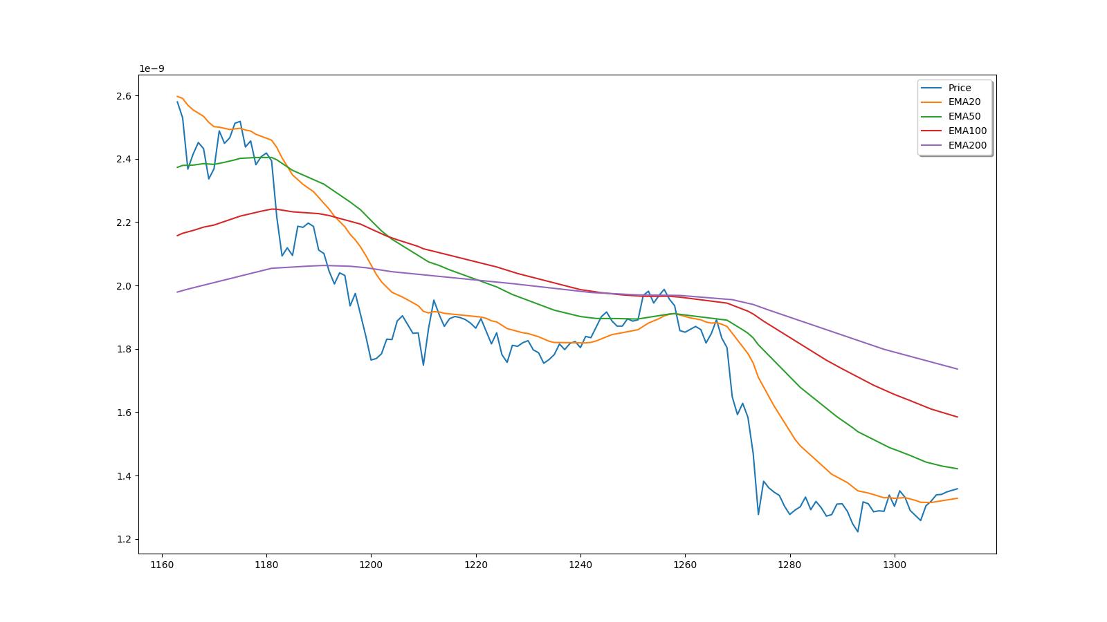 HarryPotterObamaSonic10Inu Exponential Moving Averages