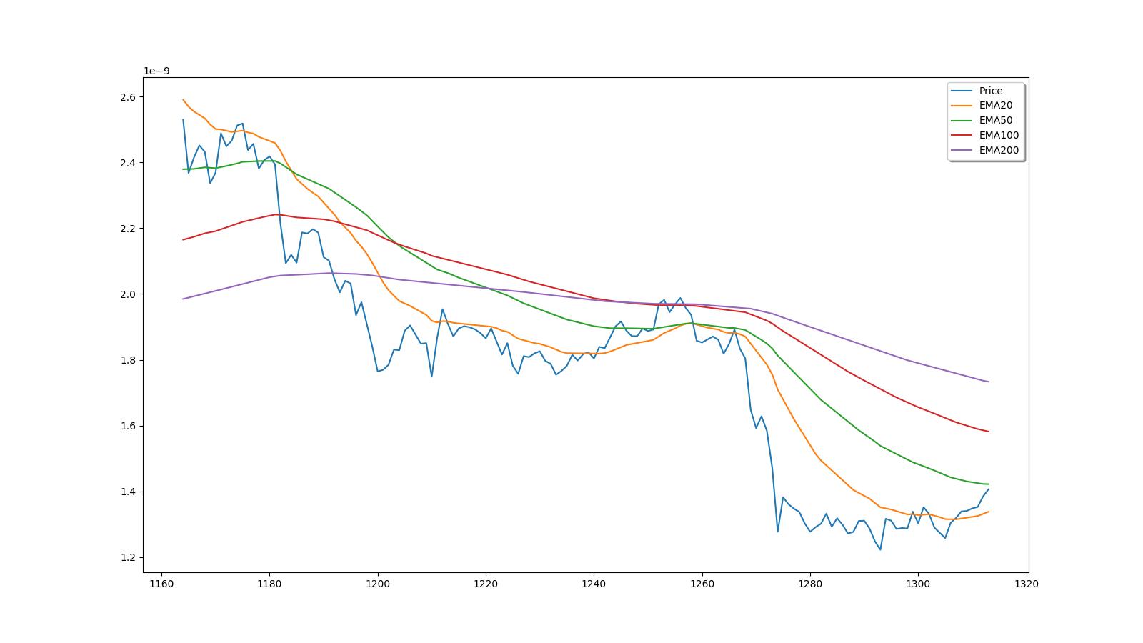 HarryPotterObamaSonic10Inu Exponential Moving Averages