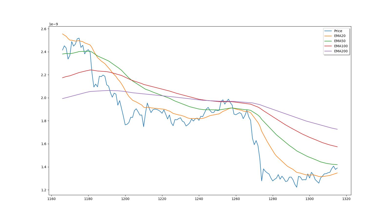 HarryPotterObamaSonic10Inu Exponential Moving Averages