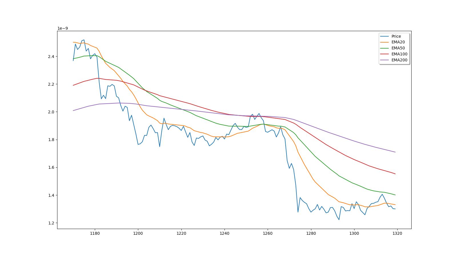 HarryPotterObamaSonic10Inu Exponential Moving Averages