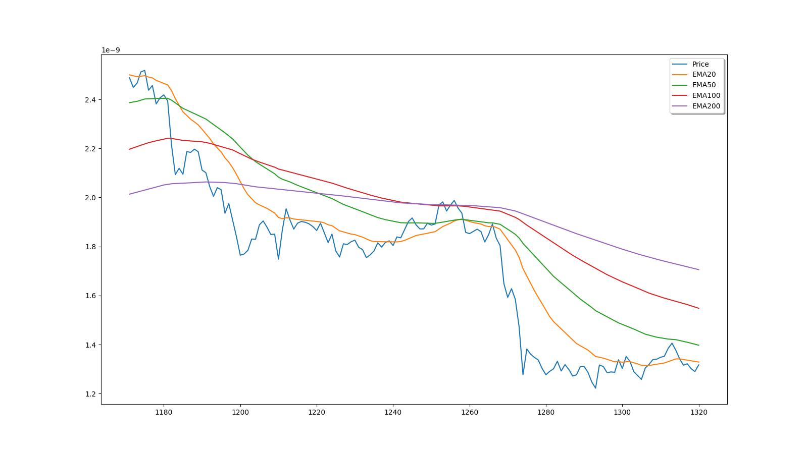 HarryPotterObamaSonic10Inu Exponential Moving Averages