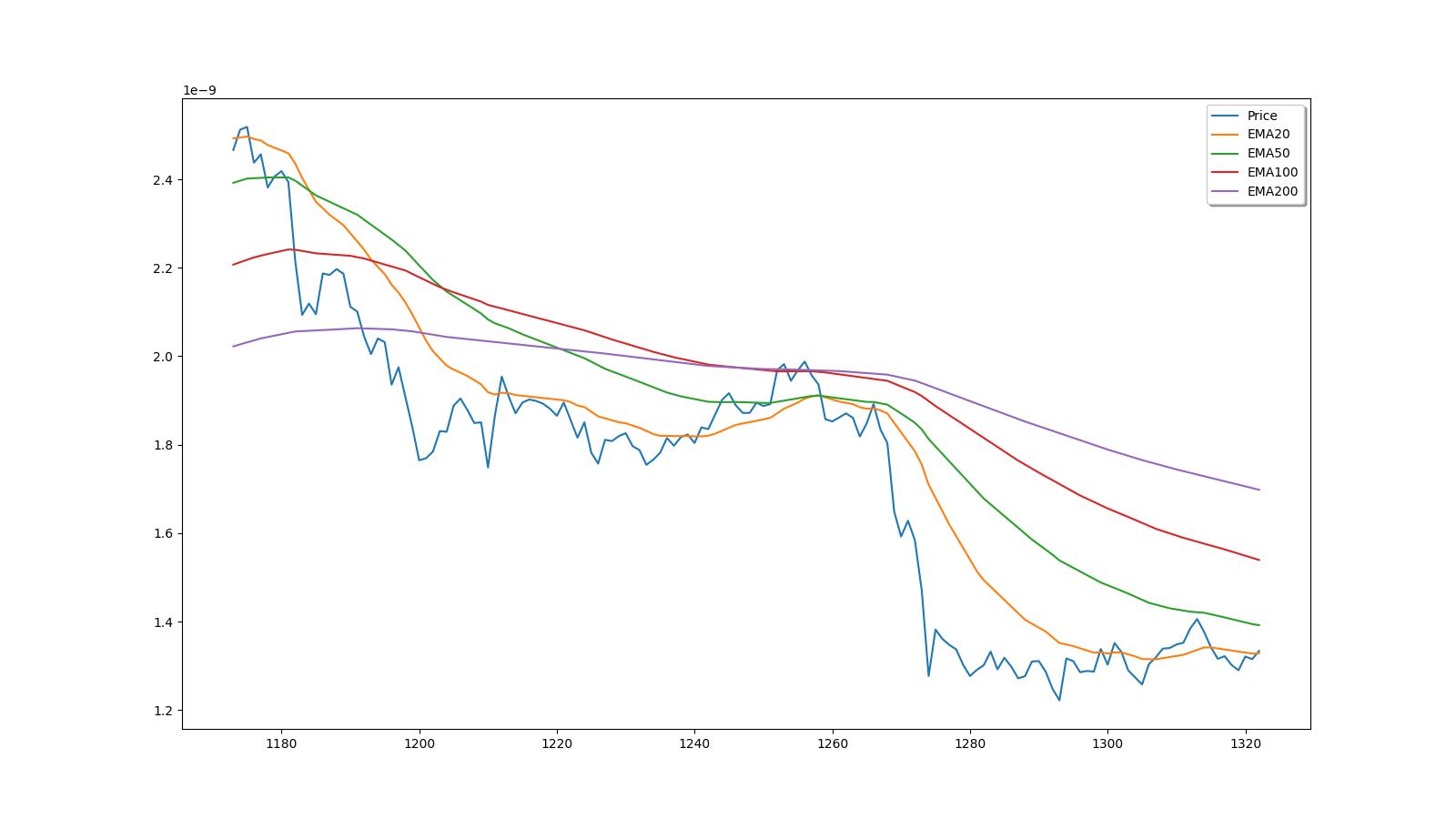 HarryPotterObamaSonic10Inu Exponential Moving Averages