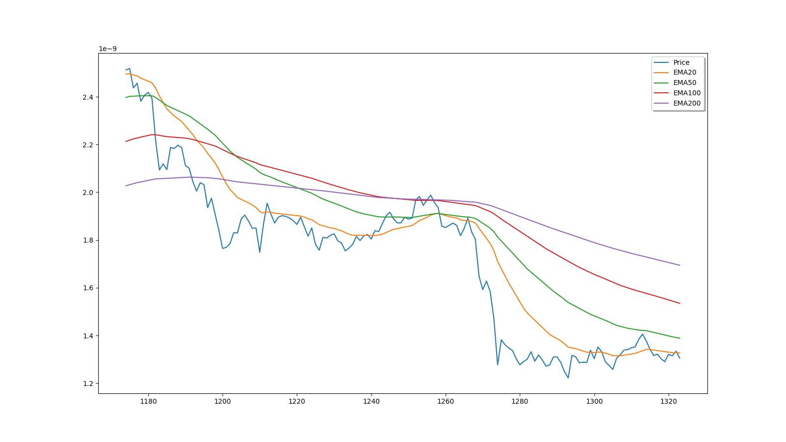 HarryPotterObamaSonic10Inu Exponential Moving Averages