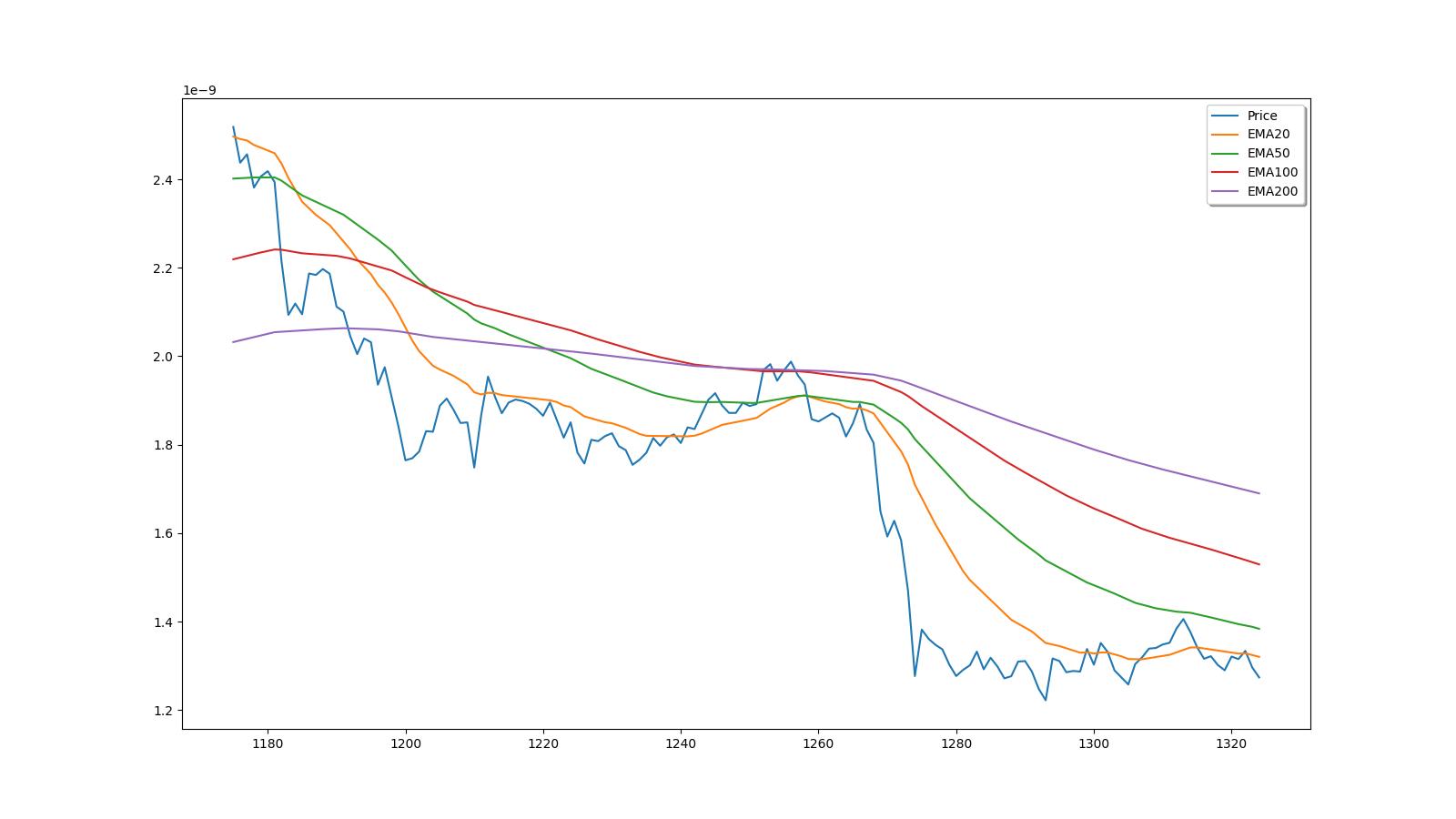 HarryPotterObamaSonic10Inu Exponential Moving Averages