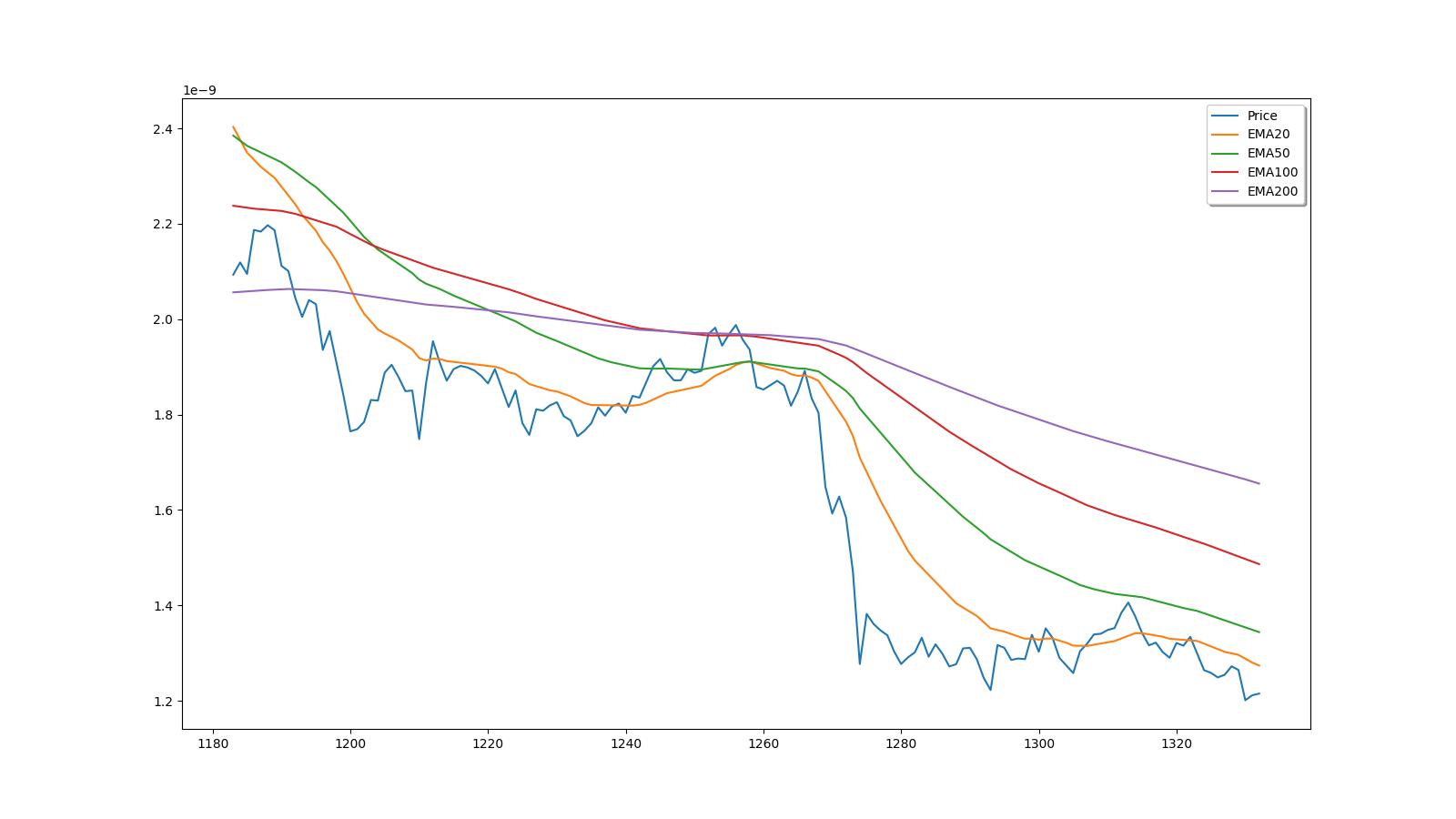 HarryPotterObamaSonic10Inu Exponential Moving Averages