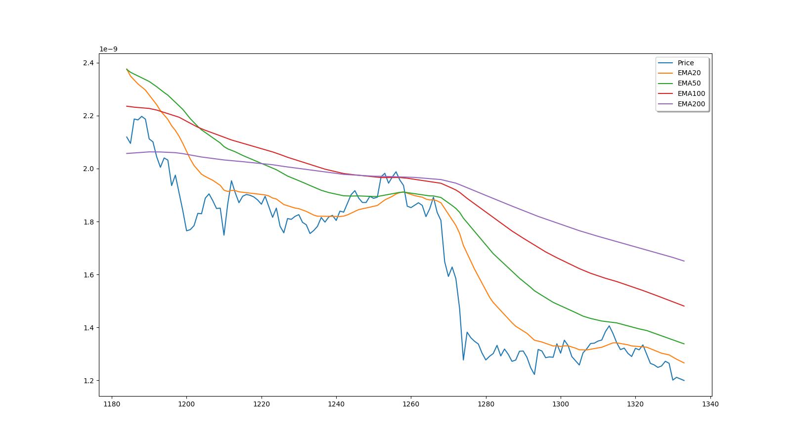 HarryPotterObamaSonic10Inu Exponential Moving Averages