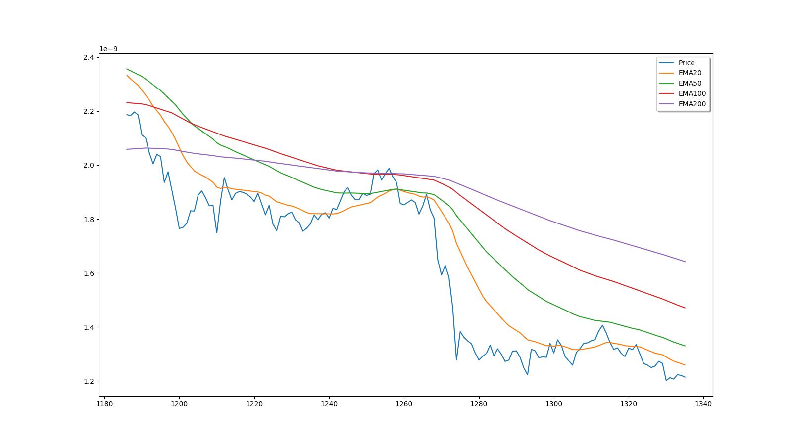 HarryPotterObamaSonic10Inu Exponential Moving Averages
