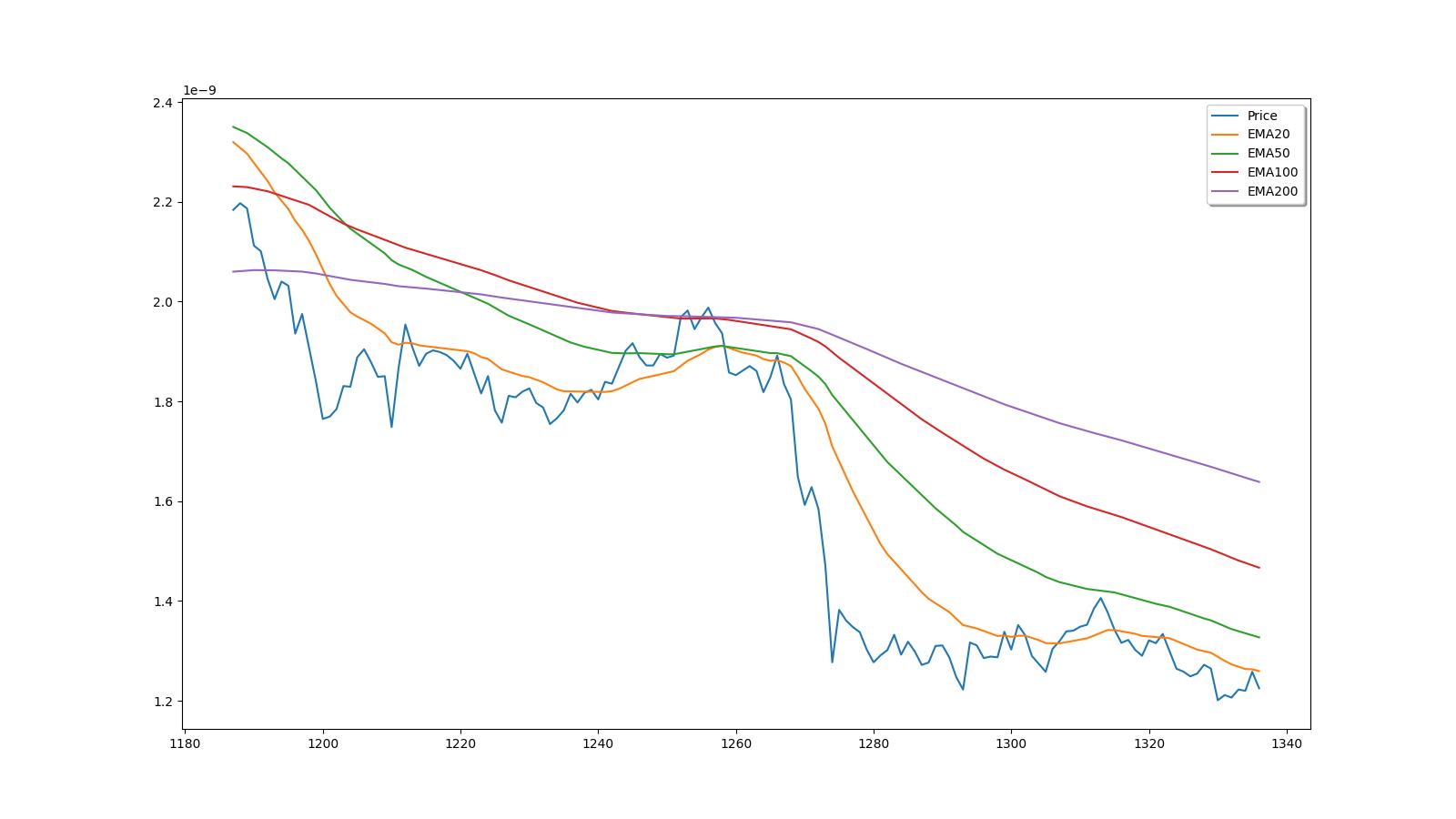HarryPotterObamaSonic10Inu Exponential Moving Averages