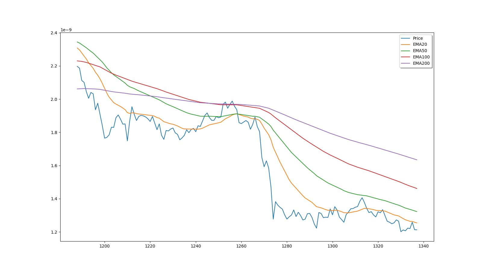 HarryPotterObamaSonic10Inu Exponential Moving Averages