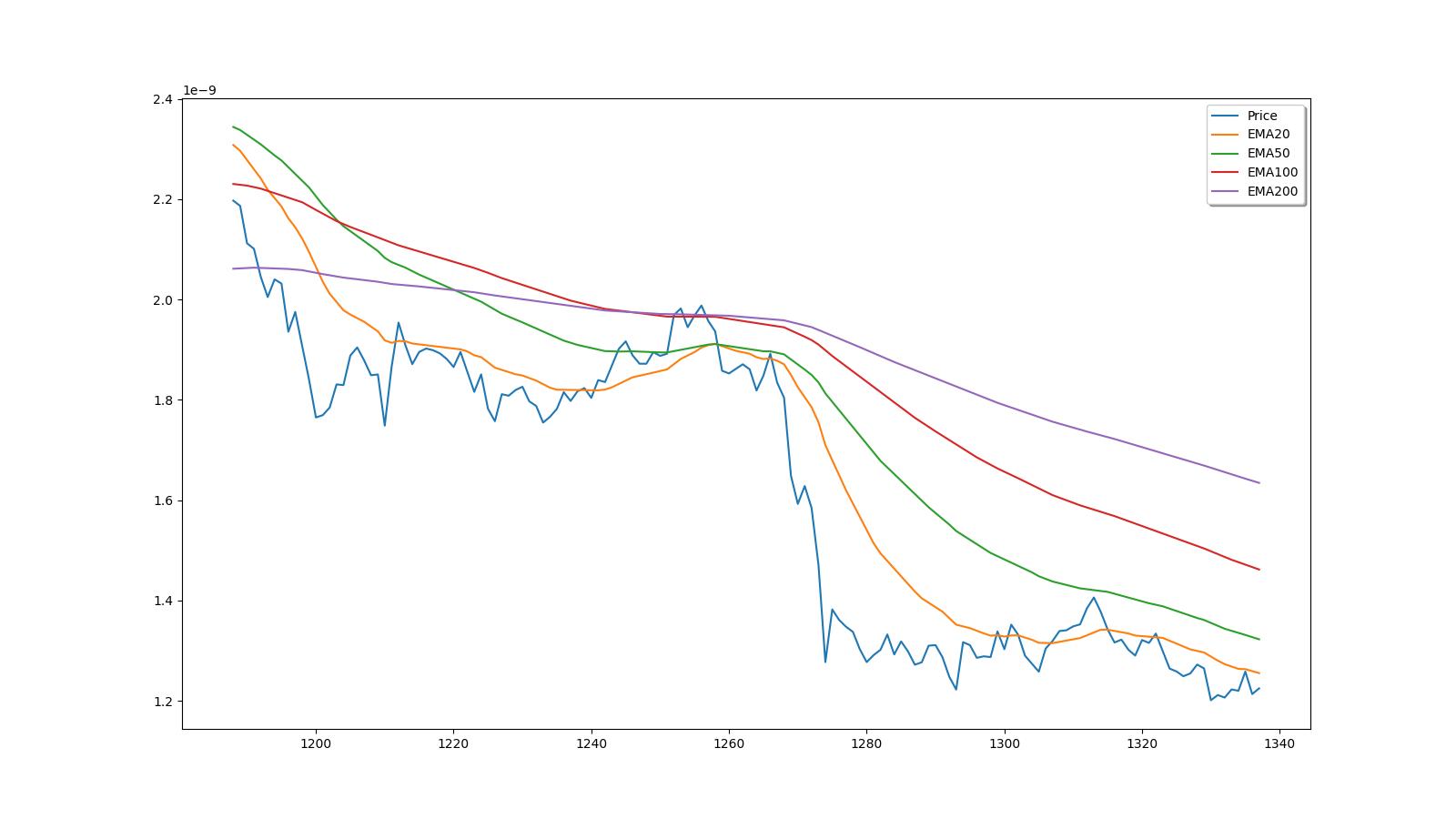 HarryPotterObamaSonic10Inu Exponential Moving Averages